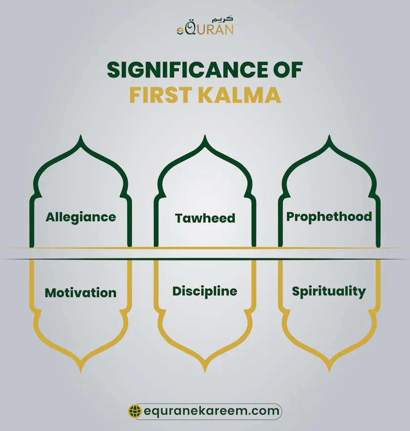First Kalima Understanding Meaning and Translation