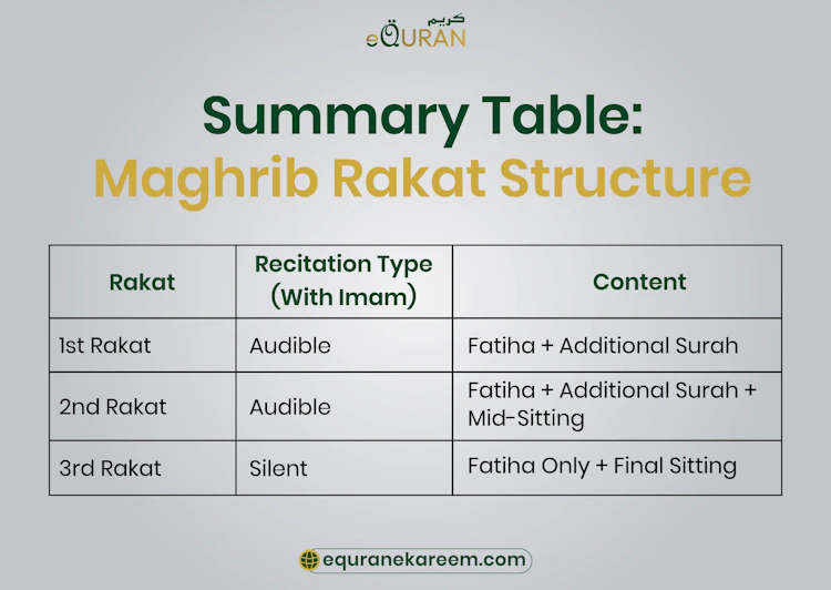 Maghrib Prayer Guide: Rakats, Timing & Step-by-Step Salah
