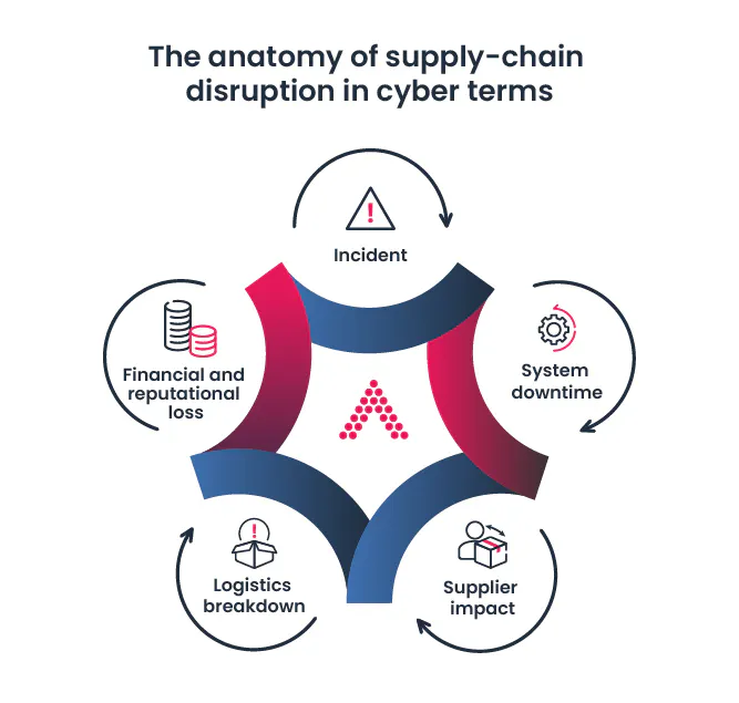 Cyber-attacks and supply chains: Lessons from JLR & AWS Blog