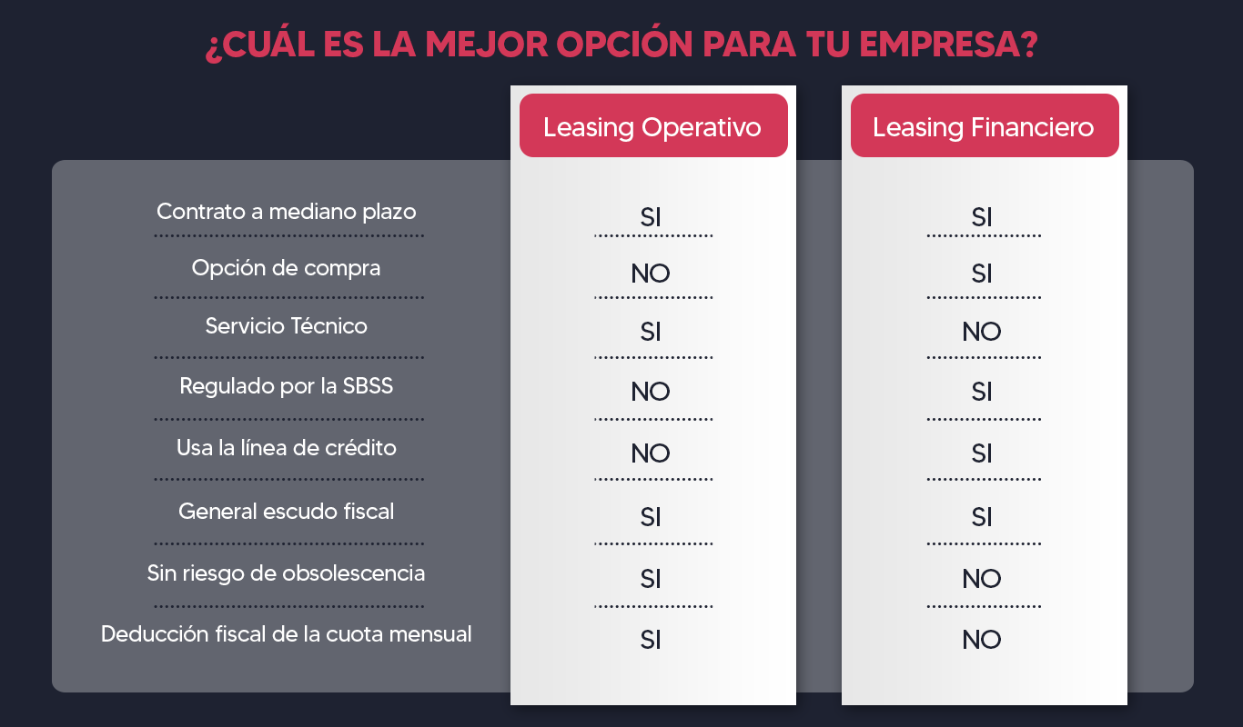 Leasing Operativo vs. Leasing Financiero