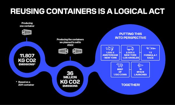 Shipping & Storage Containers For Sale - Buy Used Online | Eveon