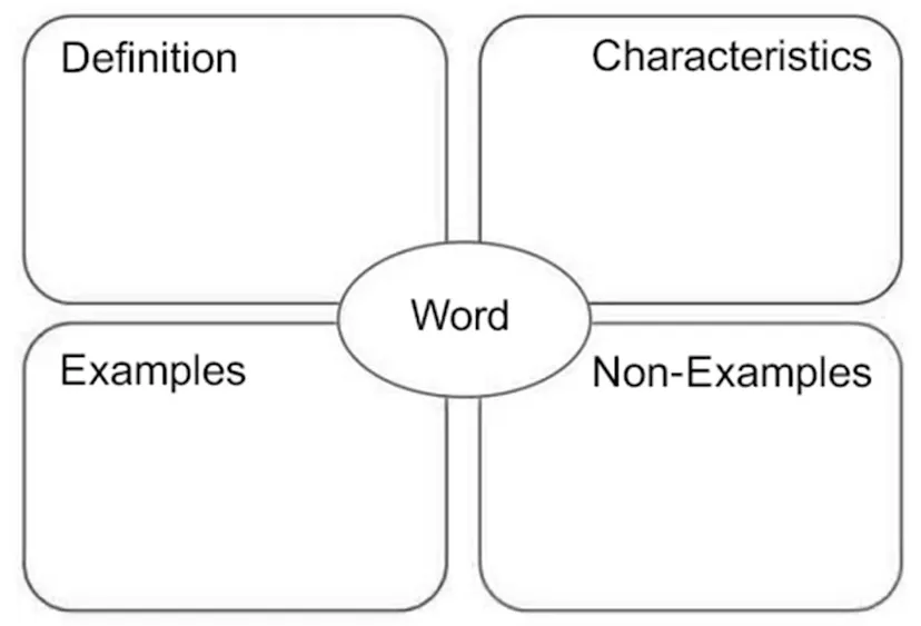 Language and literacy: the Frayer model | Everway