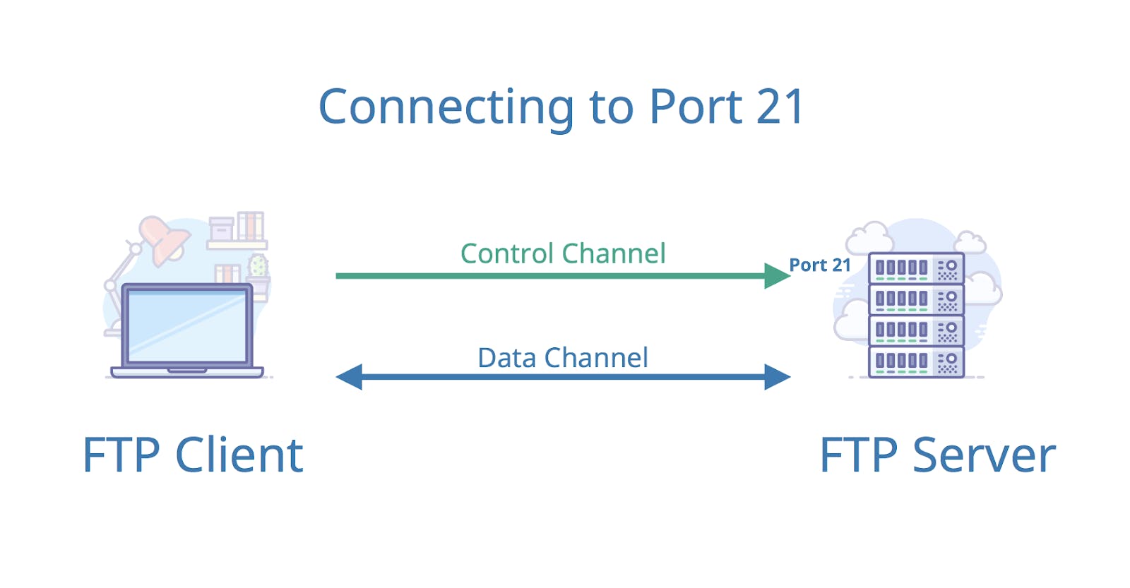 Is Port 21 Secure Fully Explained ExaVault Blog Is Port 21 Secure Fully Explained ExaVault Blog
