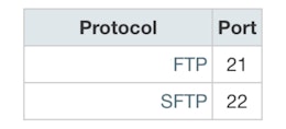 FTP Port File Transfer And Port Numbers ExaVault Blog