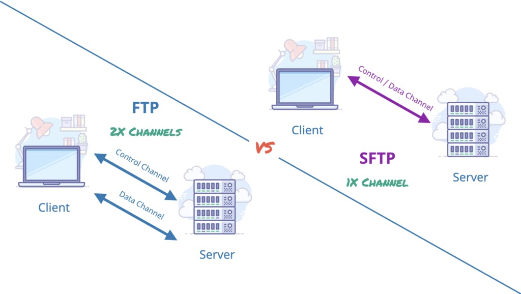 FTP Vs SFTP What s Best For My Use ExaVault Blog FTP Vs SFTP What s Best For My Use ExaVault Blog