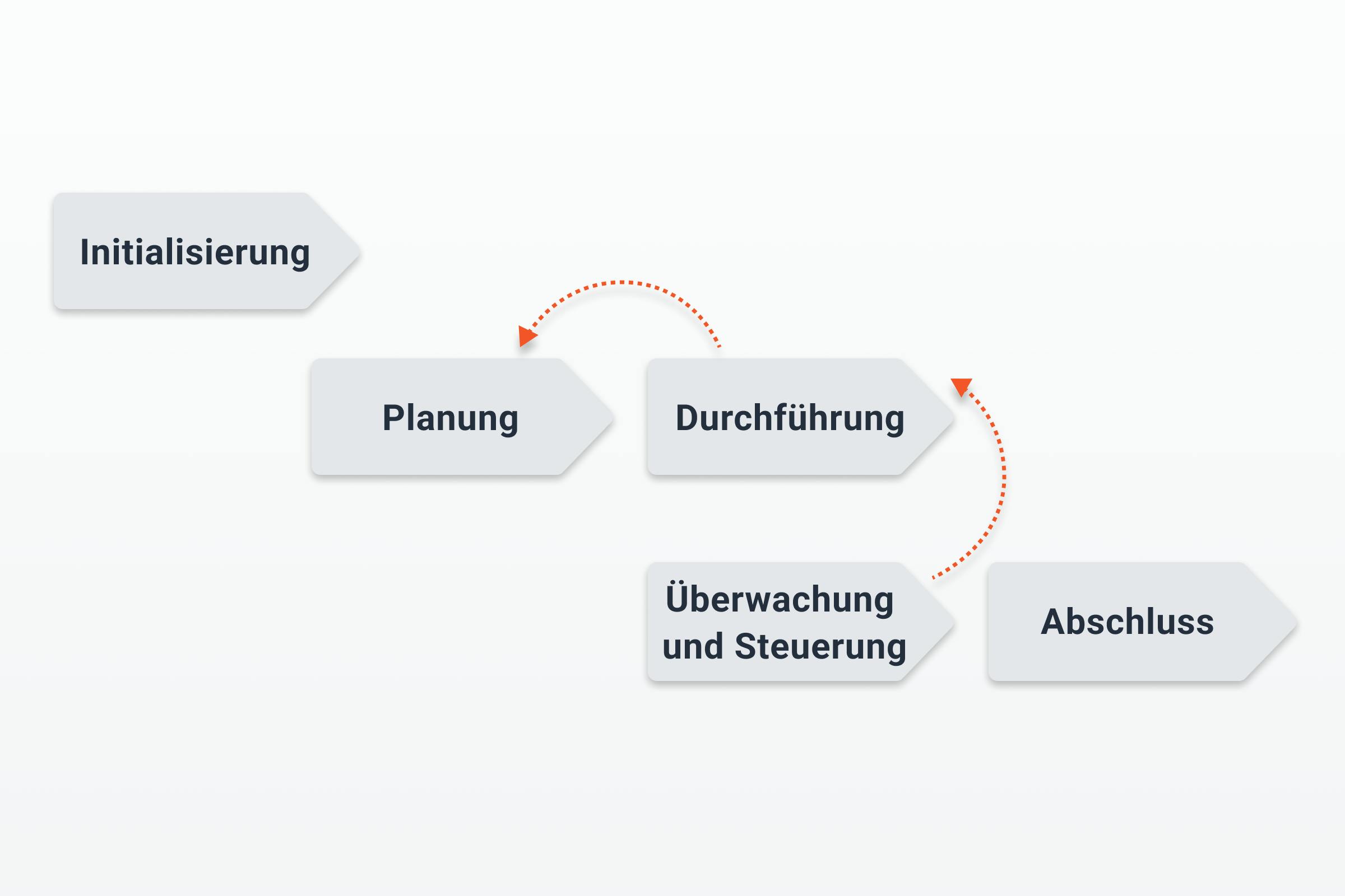 Projekt- und Projektmanagementphasen – ein Überblick | EXPERTE.de