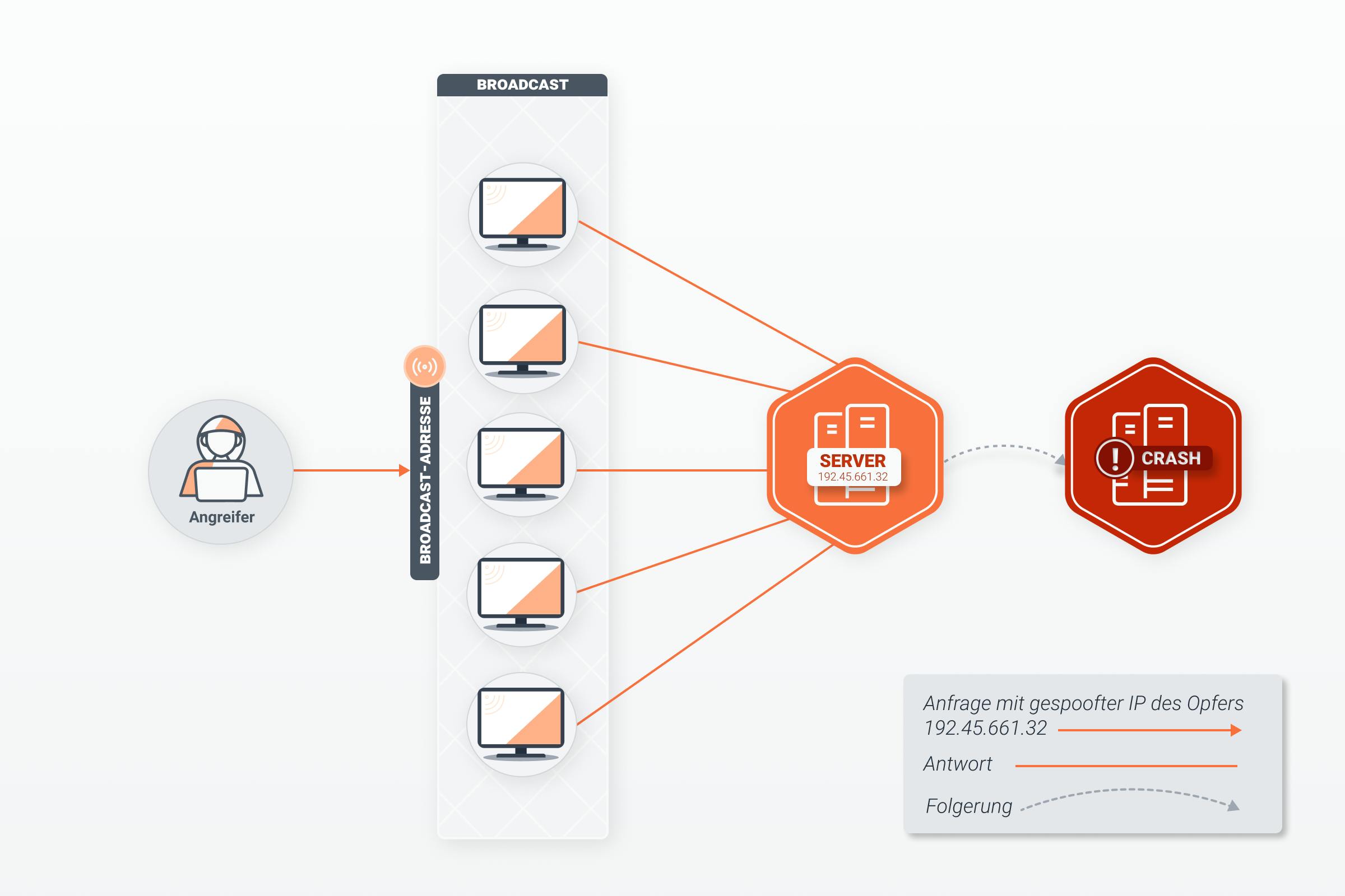 Was ist ein DDoS-Angriff? Erklärung und Schutzmaßnahmen | EXPERTE.de