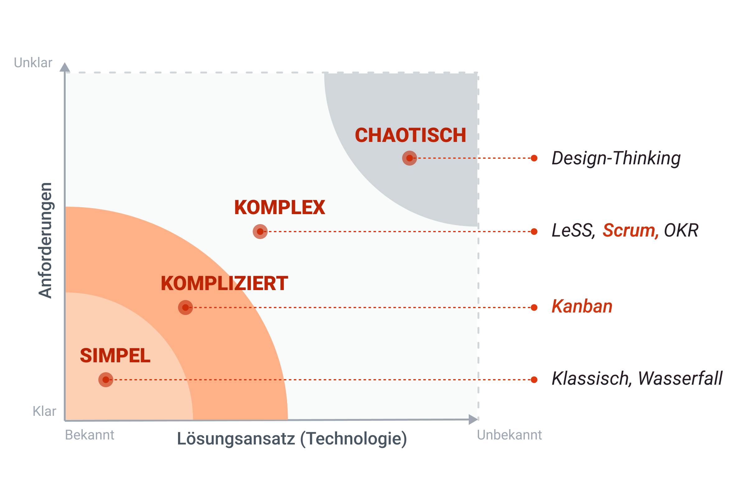 Kanban vs. Scrum: Die Unterschiede und Gemeinsamkeiten erklärt | EXPERTE.de