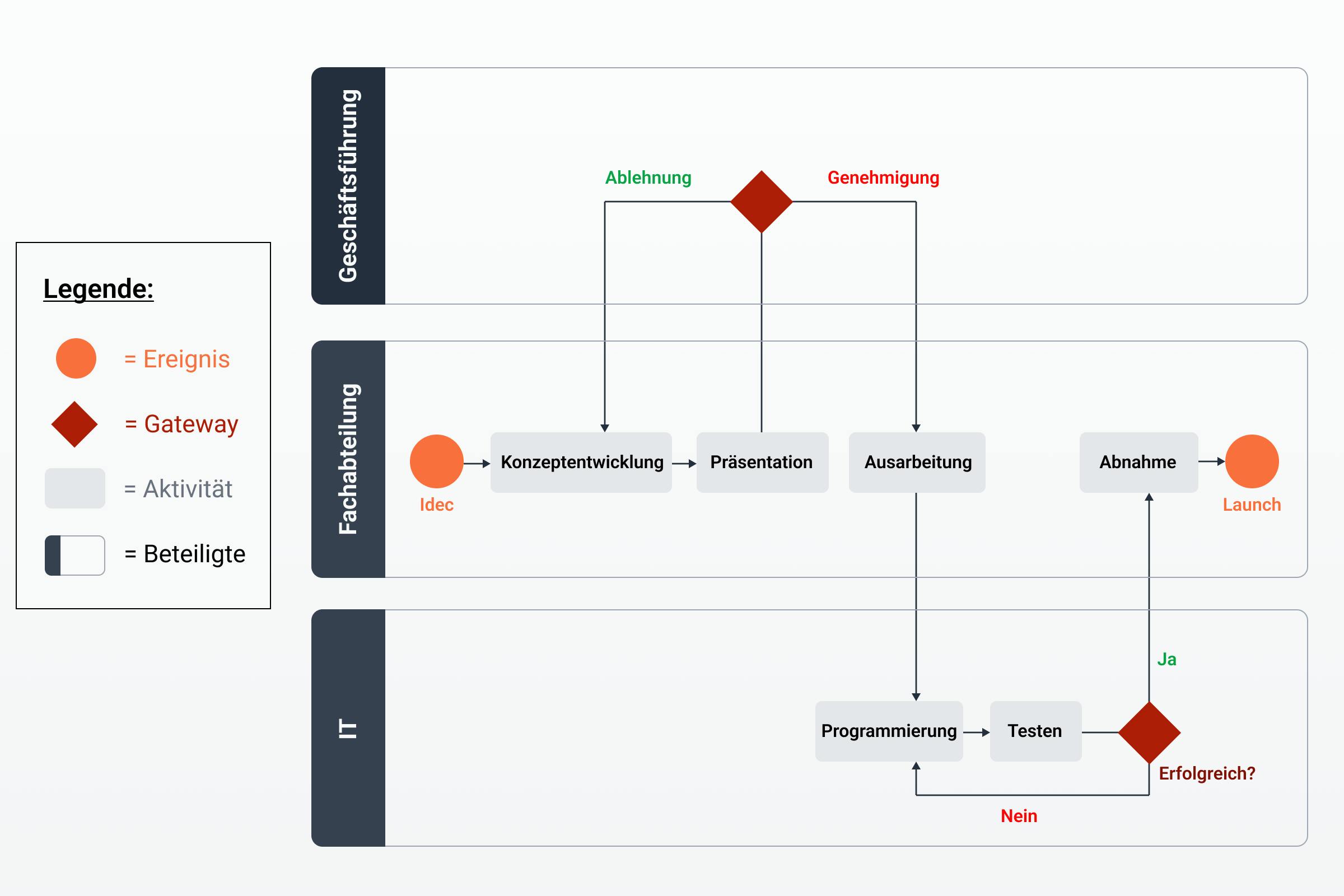 Prozessmodellierung: Wie kann man Geschäftsprozesse darstellen ...