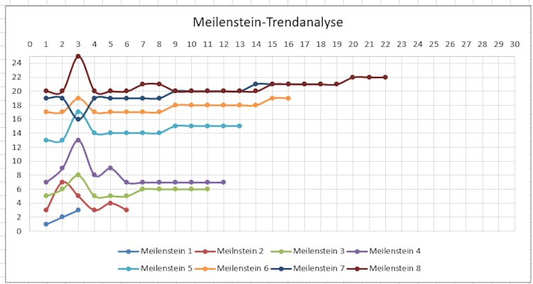 Meilensteintrendanalyse: Einfache Erklärung (+ kostenlose Vorlage) | EXPERTE.de