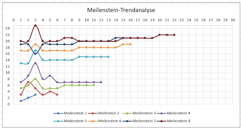 Meilensteintrendanalyse: Einfache Erklärung (+ kostenlose Vorlage ...