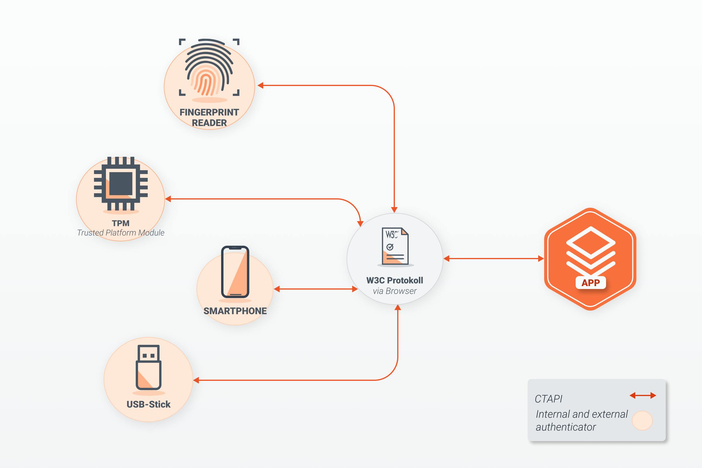 FIDO2 - Login Sicuri Senza Password | DIGITALE.co