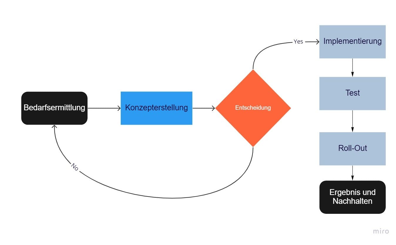 Prozessmodellierung: Wie kann man Geschäftsprozesse darstellen ...