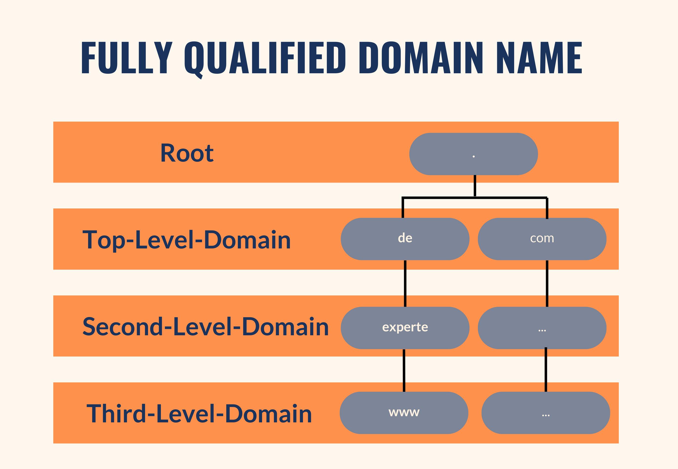 Domain Extensions Which Top Level Domain TLD Should You Choose Domain Extensions Which Top Level Domain TLD Should You Choose