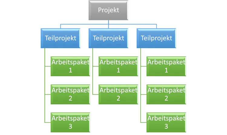 Projektstrukturplan einfach erklärt: Definition, Aufbau und Beispiele ...