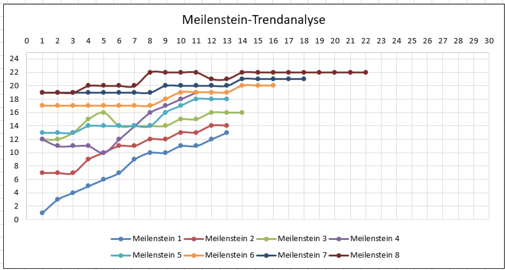 Meilensteintrendanalyse: Einfache Erklärung (+ kostenlose Vorlage) | EXPERTE.de