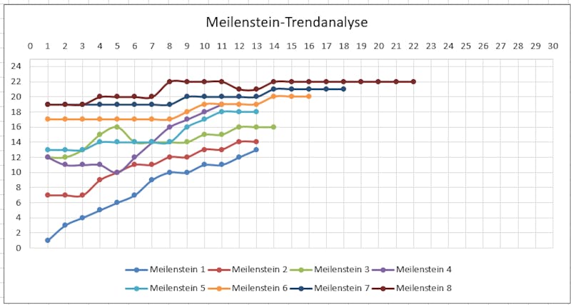 Meilensteintrendanalyse: Einfache Erklärung (+ kostenlose Vorlage ...