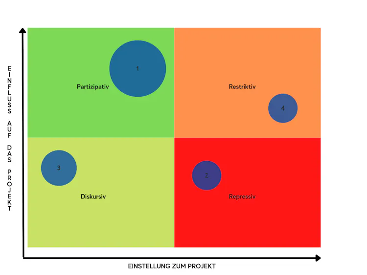 Stakeholderanalyse: Warum sie so wichtig ist | EXPERTE.de
