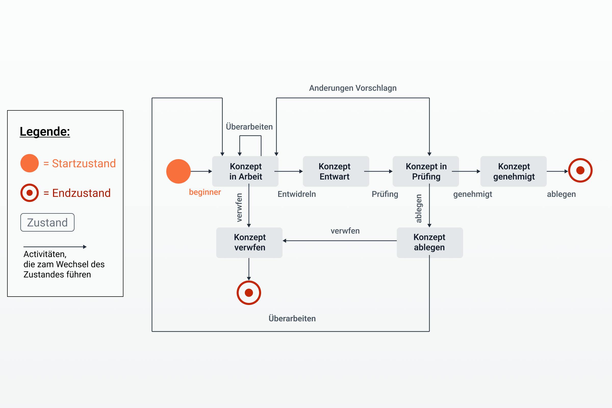 Prozessmodellierung: Wie kann man Geschäftsprozesse darstellen ...