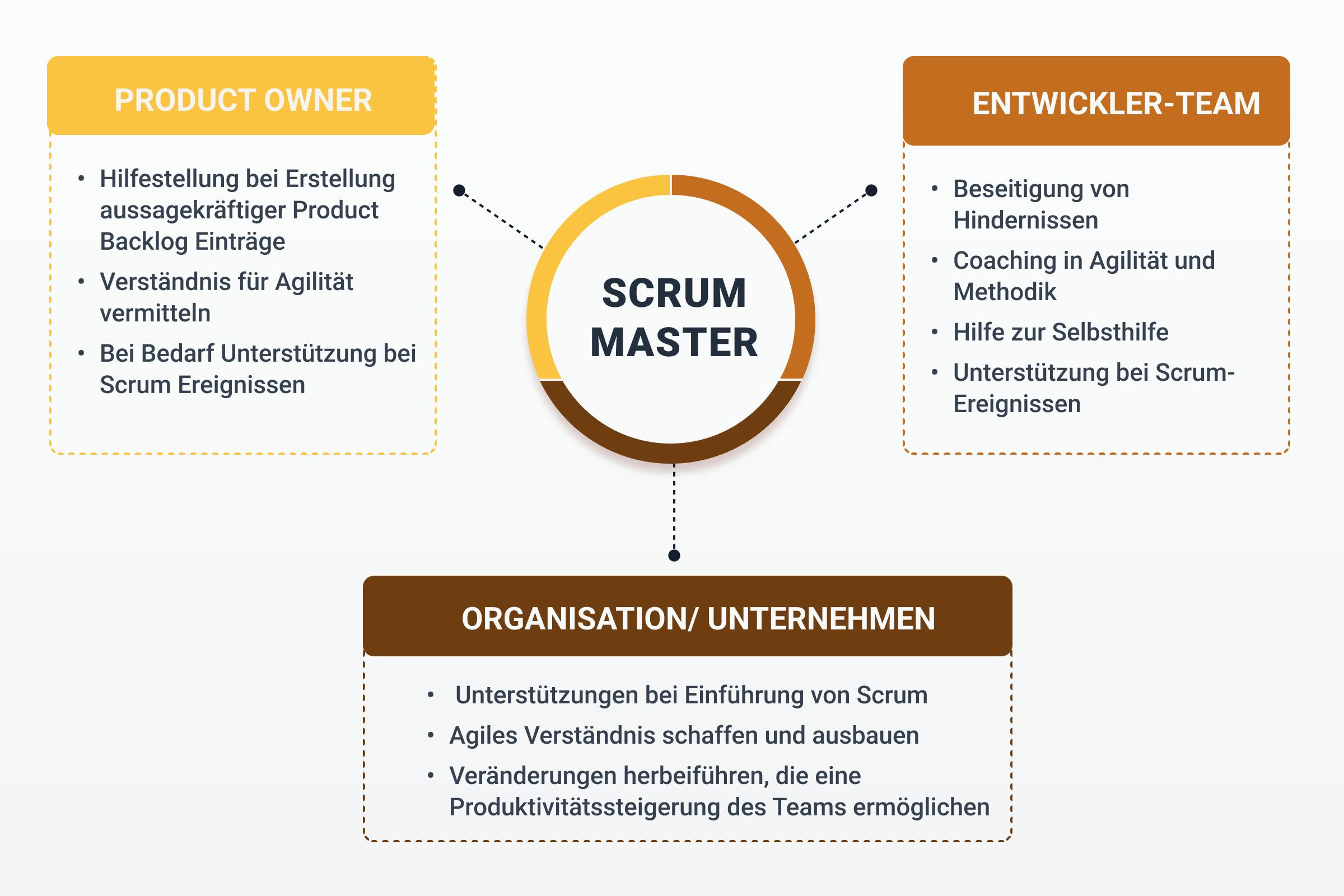 Was macht ein Scrum Master? Die Rolle, die alles zusammenhält | EXPERTE.de