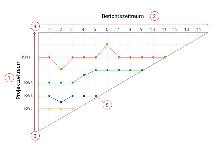 Meilensteintrendanalyse: Einfache Erklärung (+ kostenlose Vorlage ...