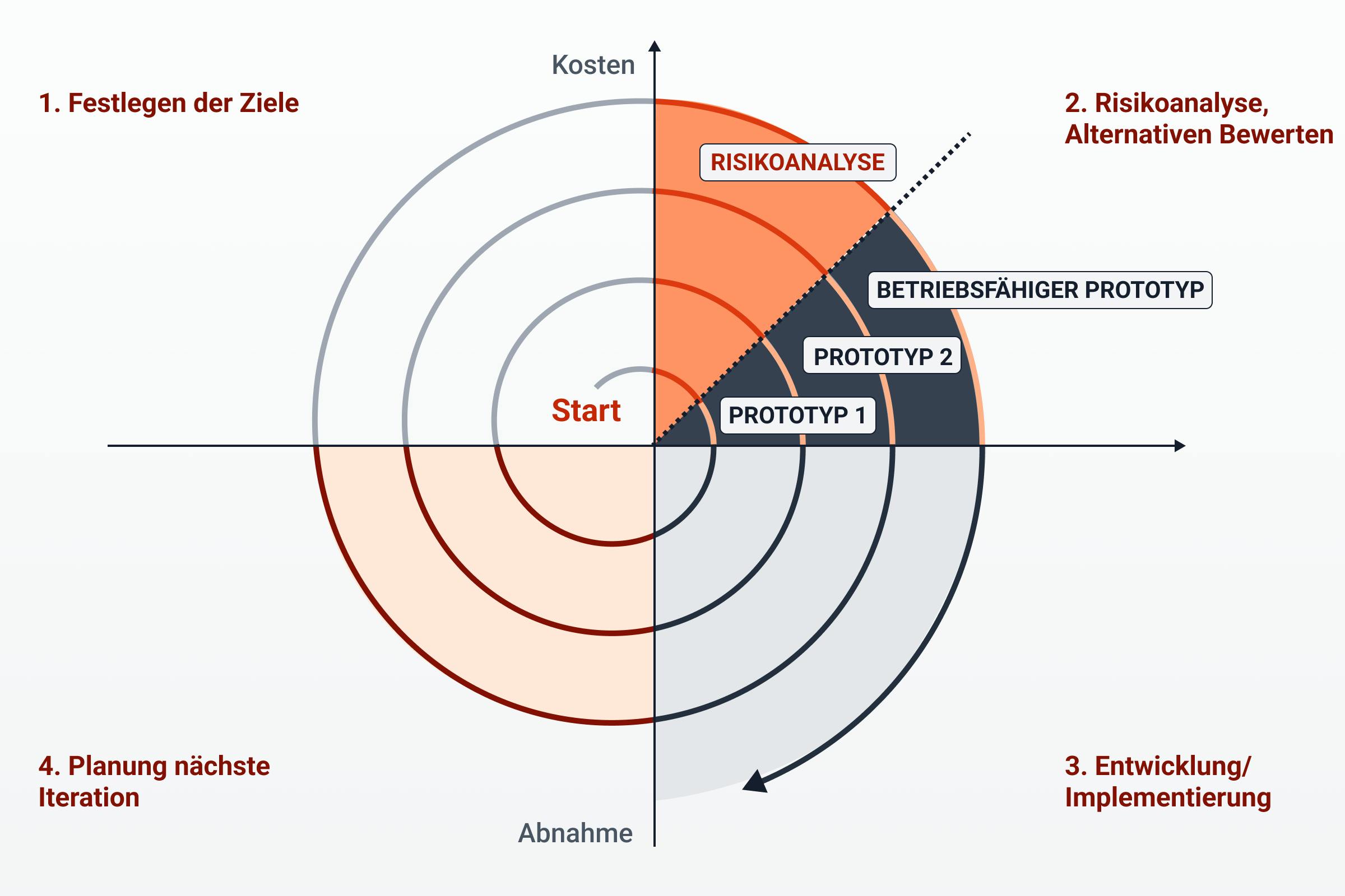 IT-Projektmanagement: Abgrenzung und Methoden | EXPERTE.de