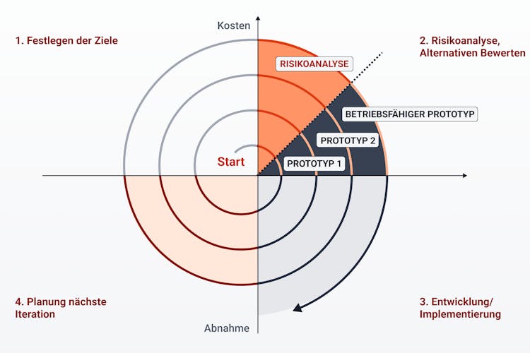 IT-Projektmanagement: Abgrenzung und Methoden | EXPERTE.de