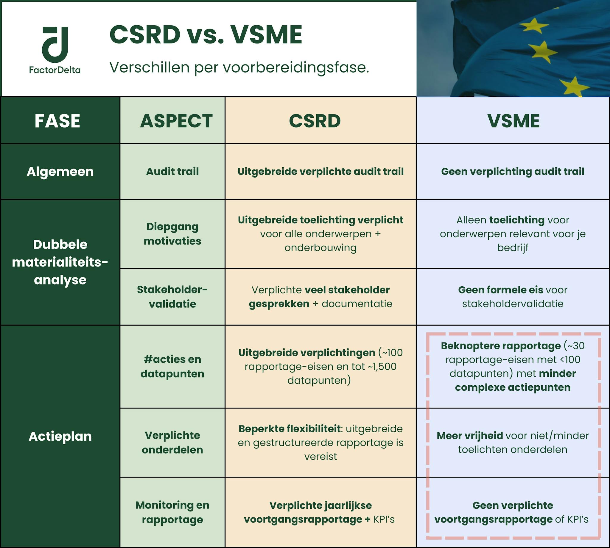 Wat is de VSME-standaard? Hoe MKB duurzaam rapporteert zonder CSRD ...