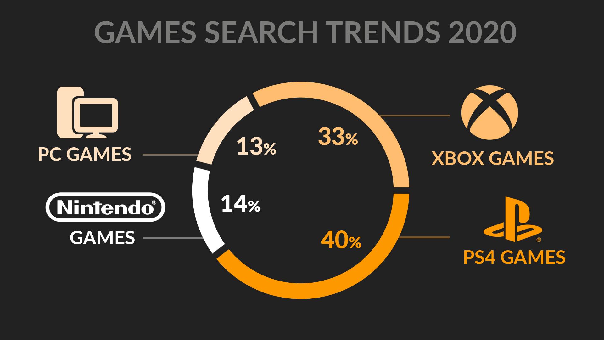 Game platform search trends 2020 - Which is the most popular choice ...