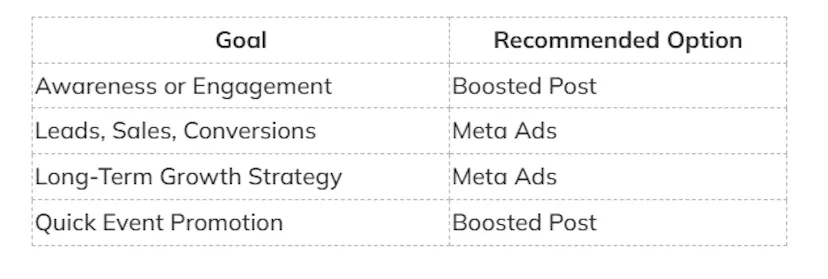 Boosted Post vs. Meta Ads: Key Differences & What Should You Use?