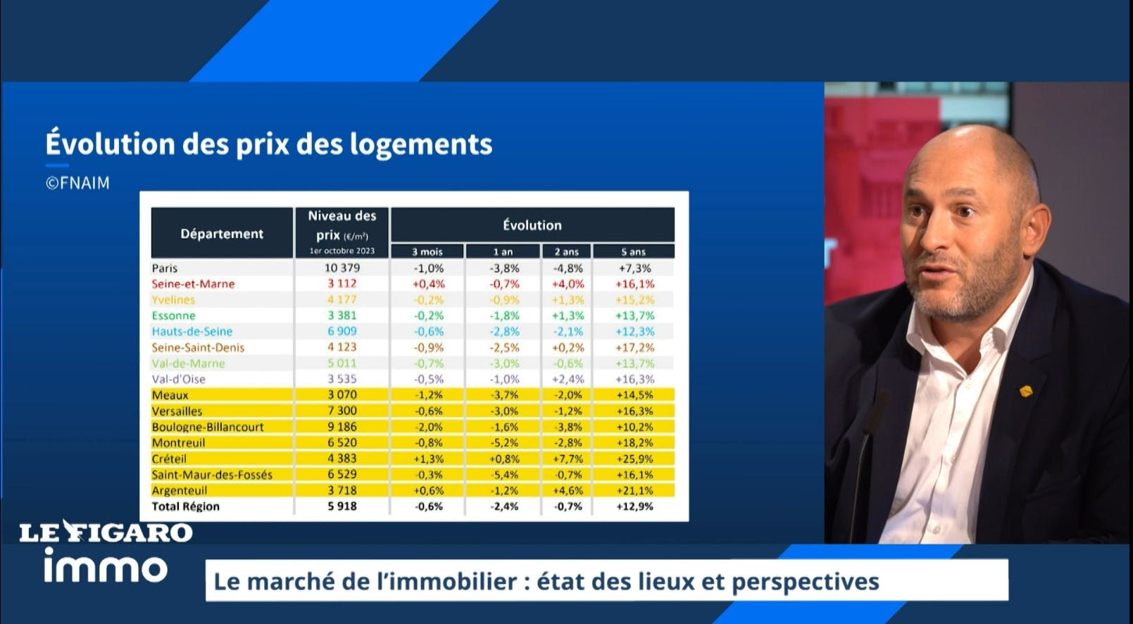 Immobilier : prix, ventes, locations…quelles perspectives