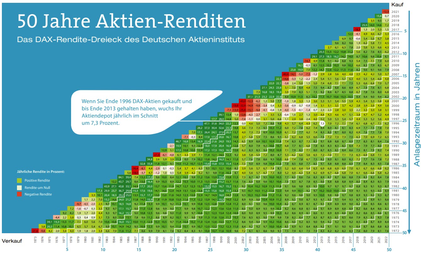ETF-Renditedreieck: Durchschnittliche jährliche Renditen visualisieren ...