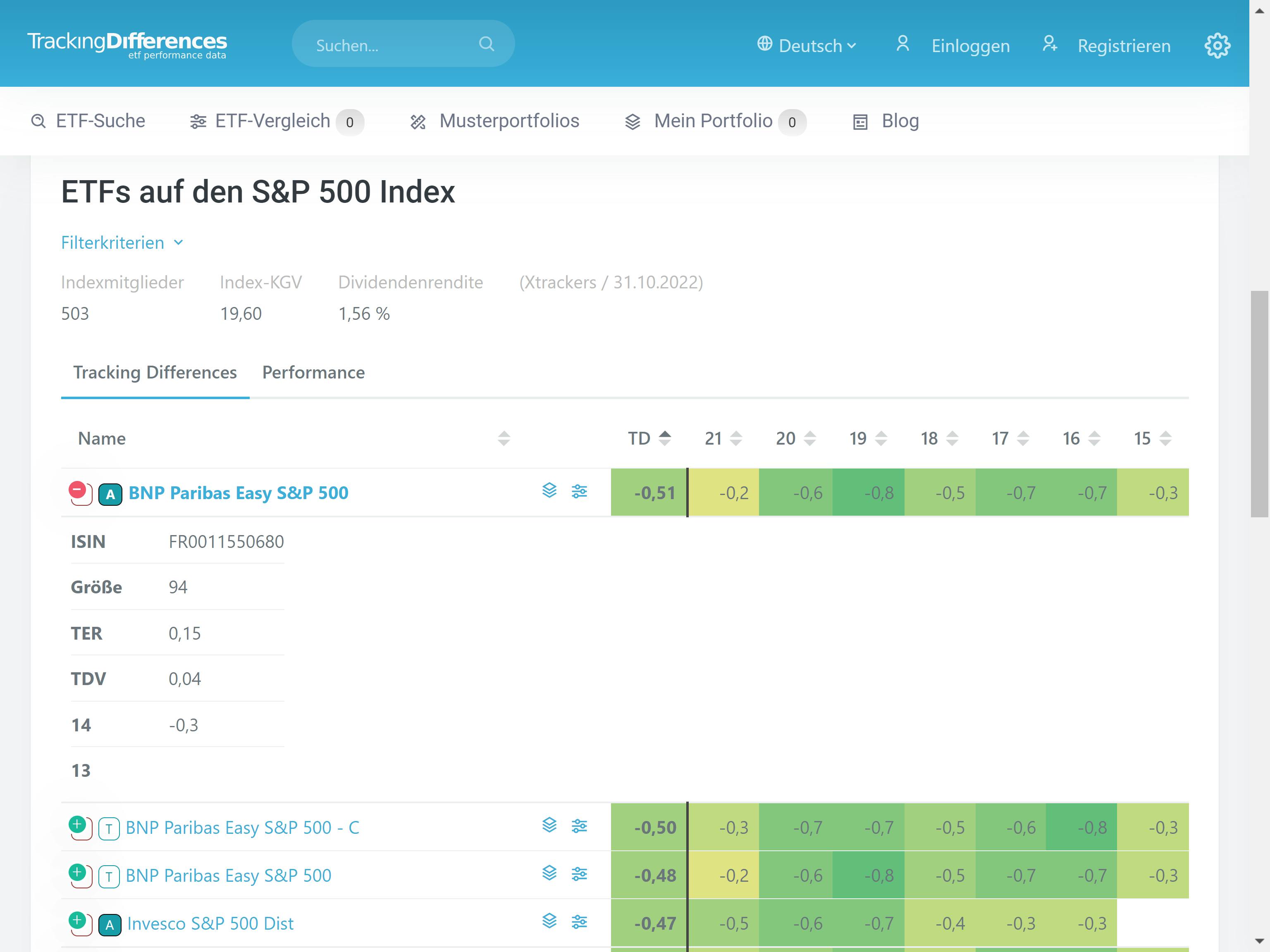 Tracking-Differenz bei ETFs: Besser als die Gesamtkostenquote ...