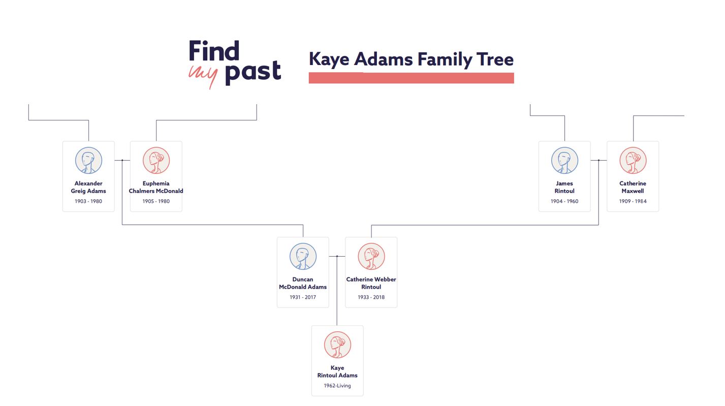 Kaye Adams' hard-working and heartbreaking family roots revealed | Blog ...