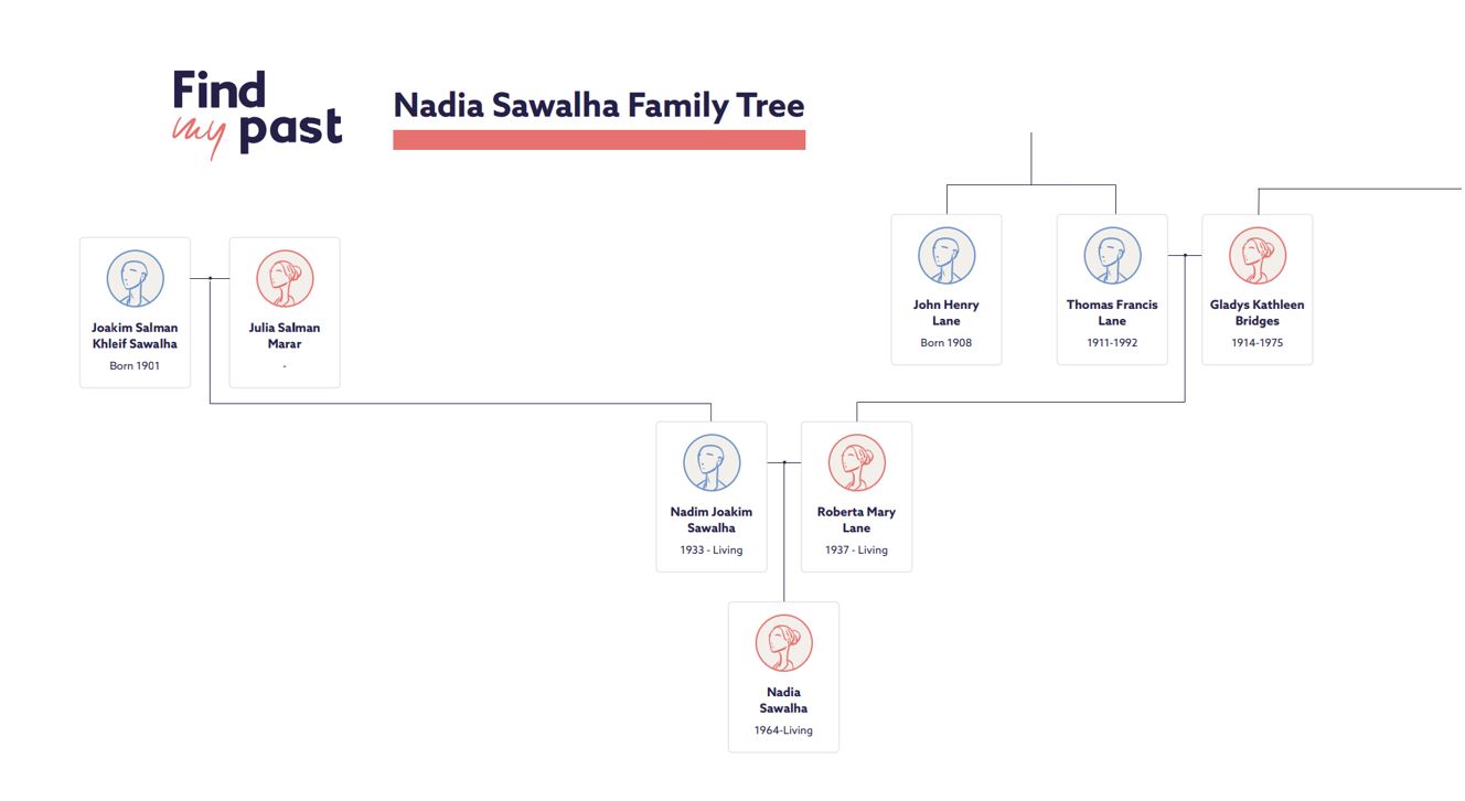 Nadia Sawalha's ancestry highlights family struggles with mental health ...