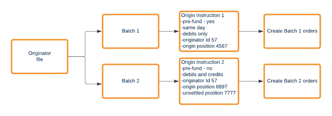 ACH corporate origination