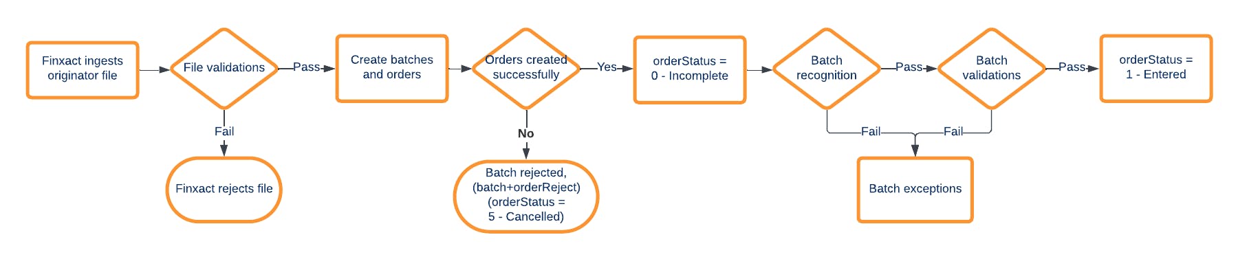 ACH corporate origination