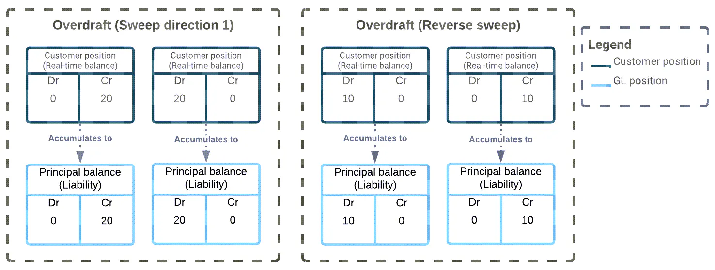 Overdraft process