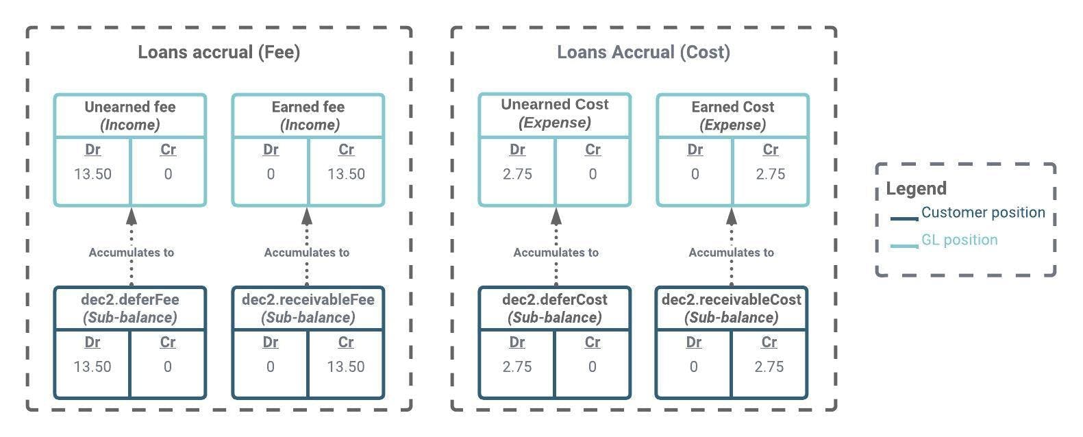 General ledger accrual process