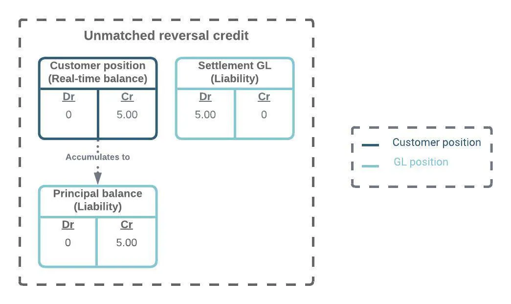 Unmatched reversal credit transaction