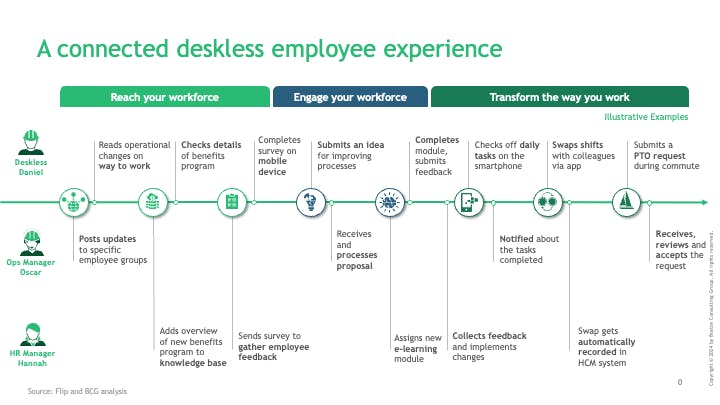How Technology Can Fight the Deskless Labour Shortage | Flip