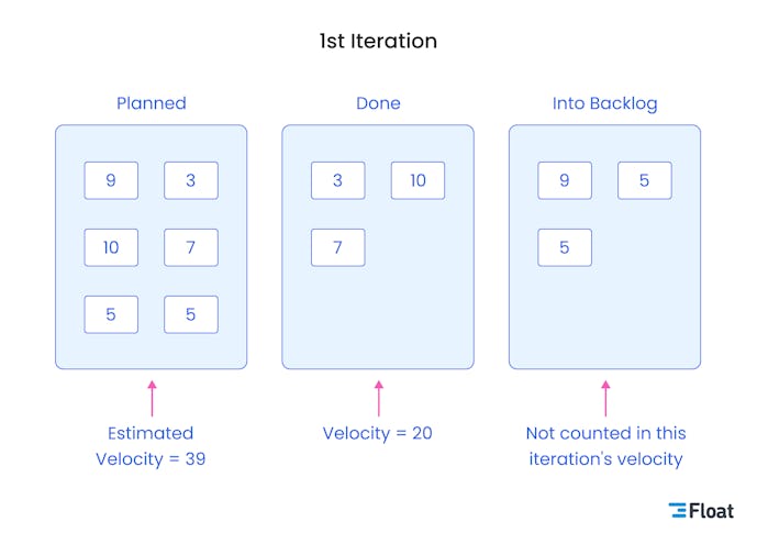 How Agile Velocity Can Facilitate Project Delivery [and Six Ways To