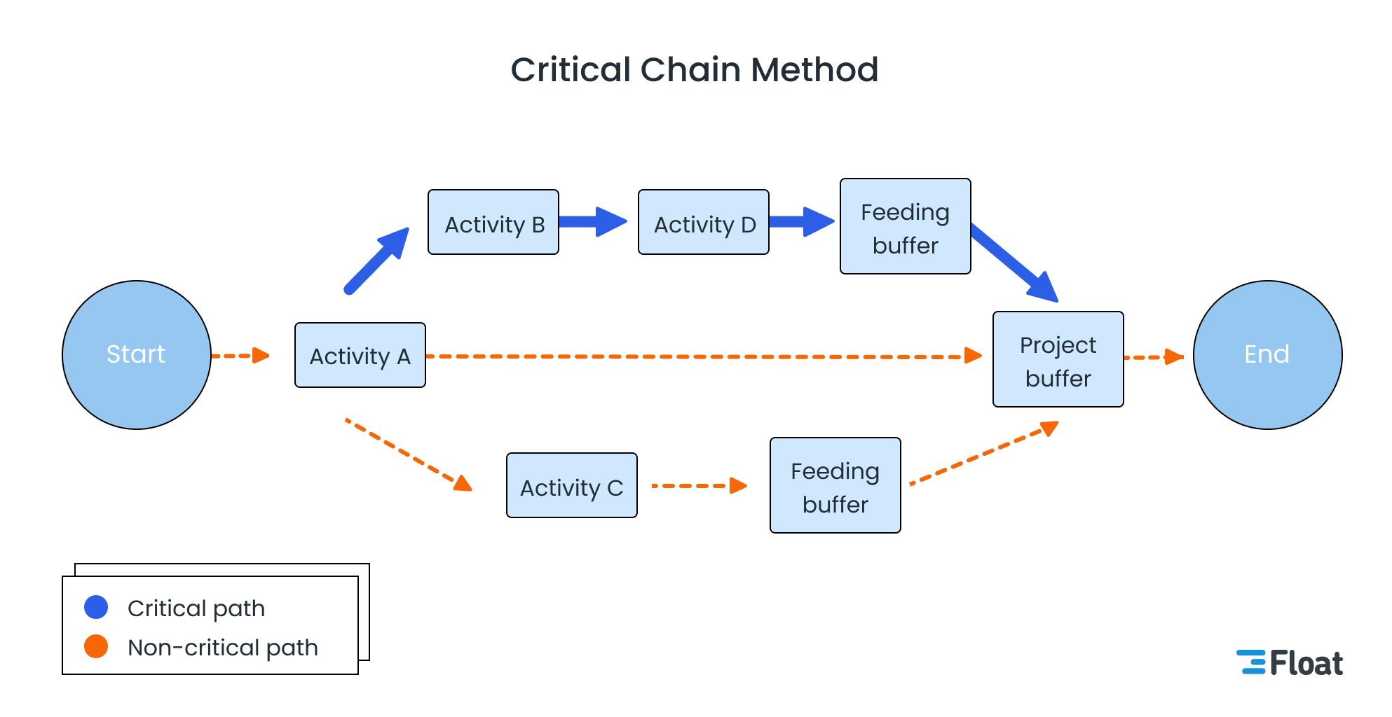 What Is Resource Leveling And How Can It Help You Manage Project Constraints