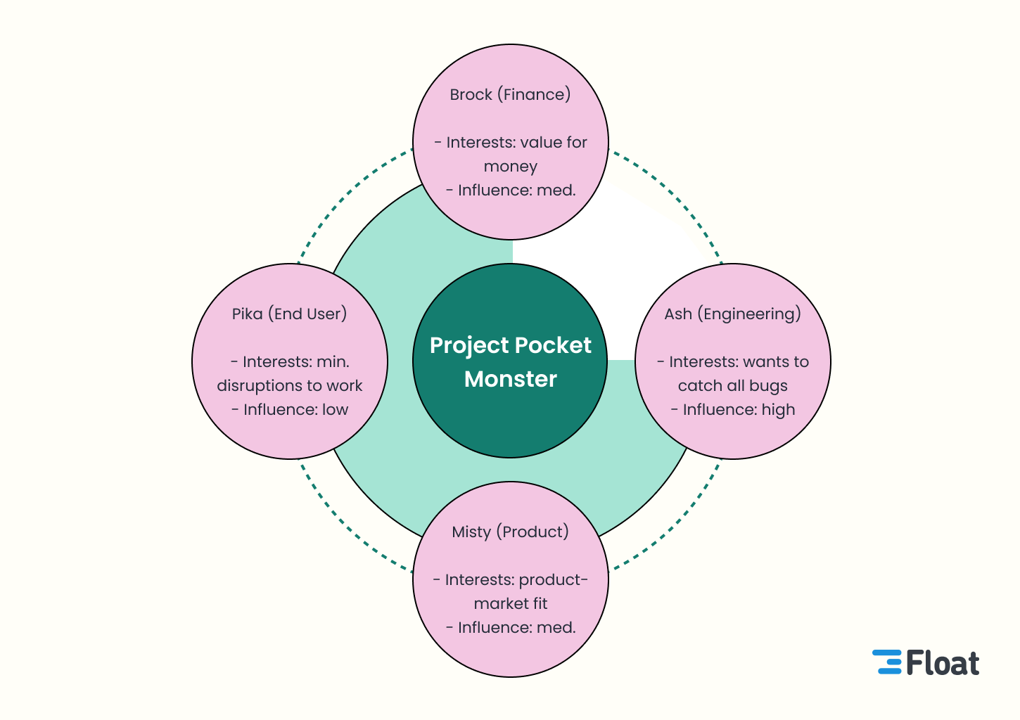 How To Make a Stakeholder Map for Better Project Relationships