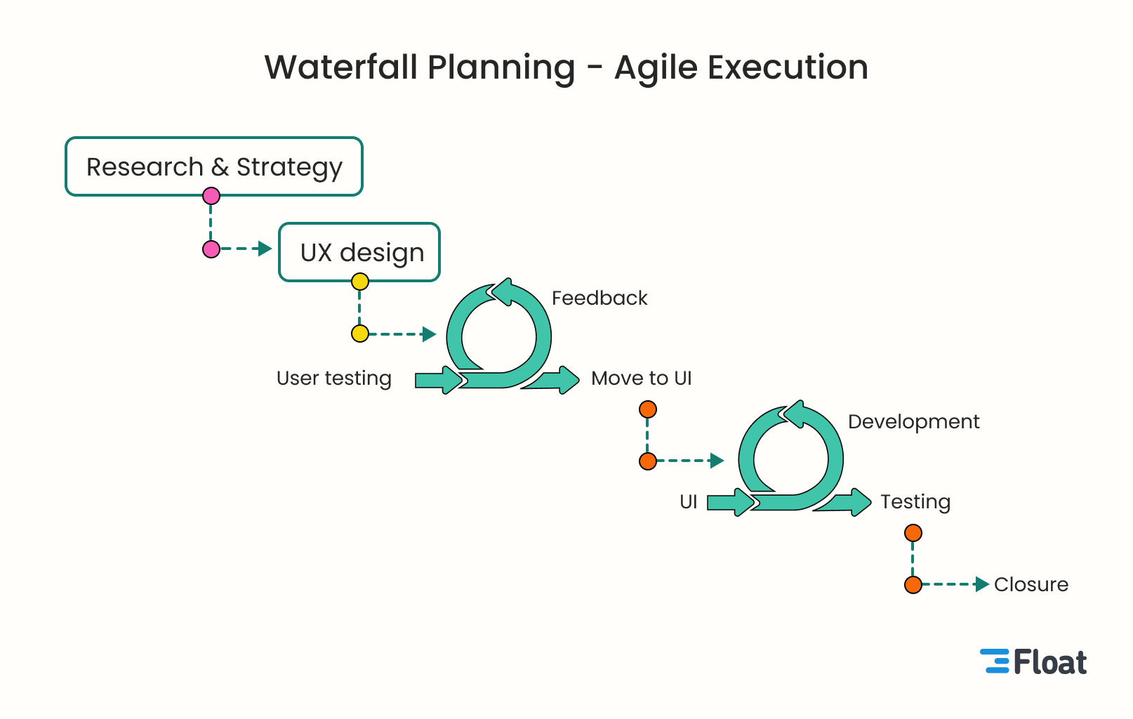 A Guide to Hybrid Project Management: Blending Agile and Traditional PM