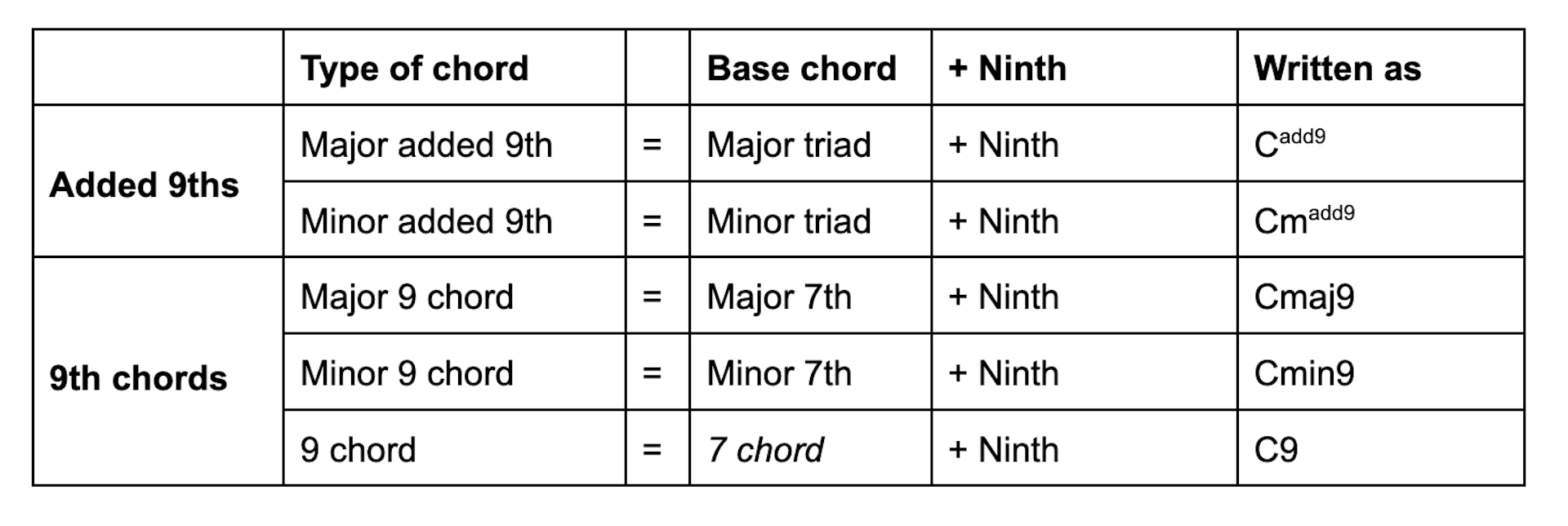 How to Play 9th Piano Chords | flowkey
