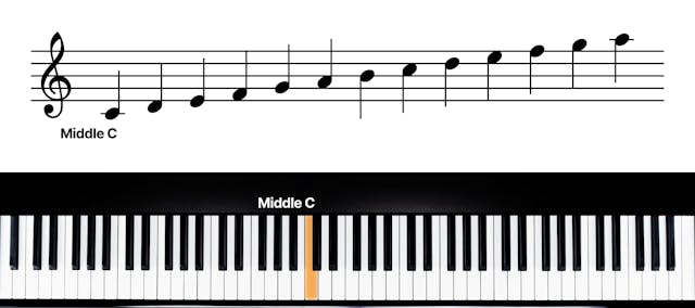 How to Read Piano Sheet Music | flowkey