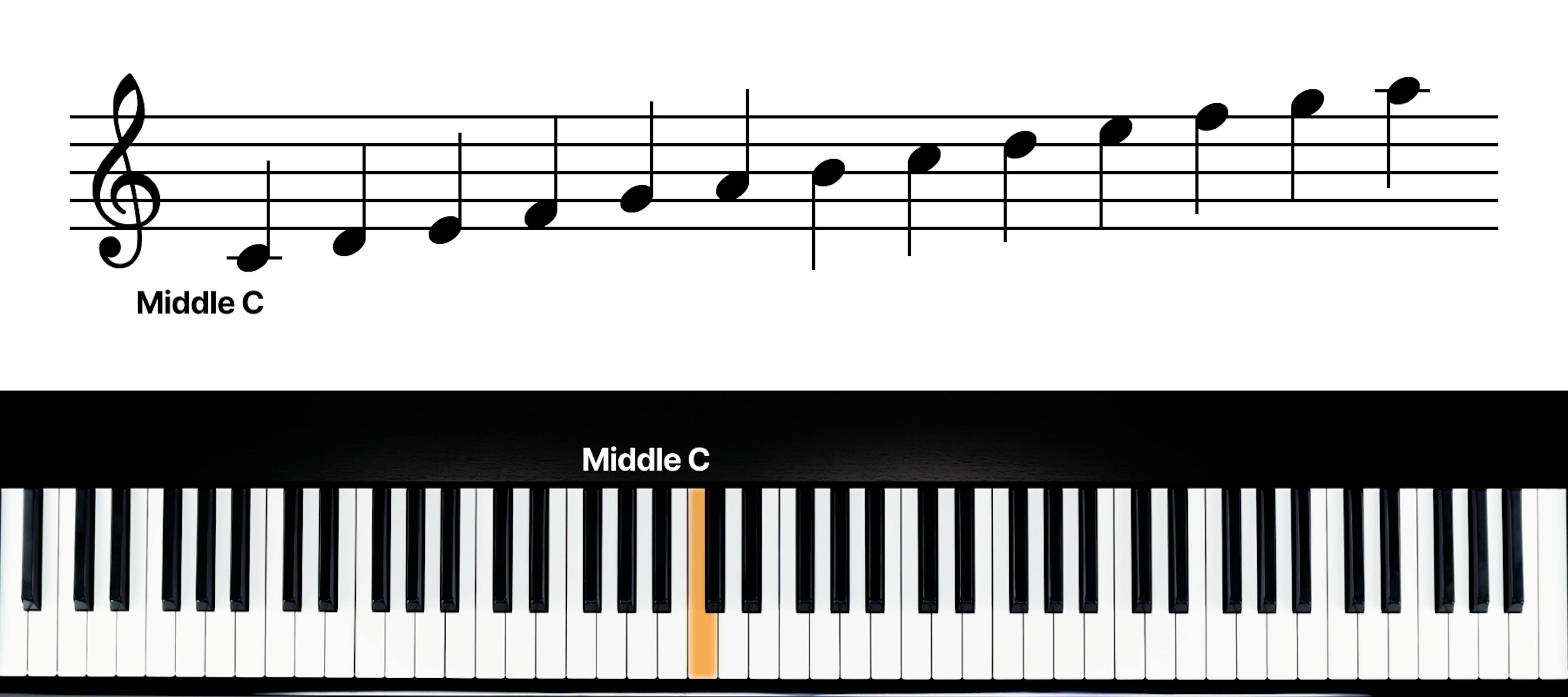 Middle C on Piano: Here's what you need to know | flowkey