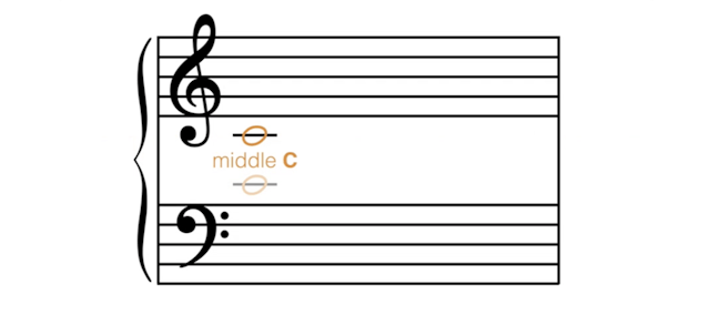 Cómo leer las notas, el tiempo y la dinámica | flowkey