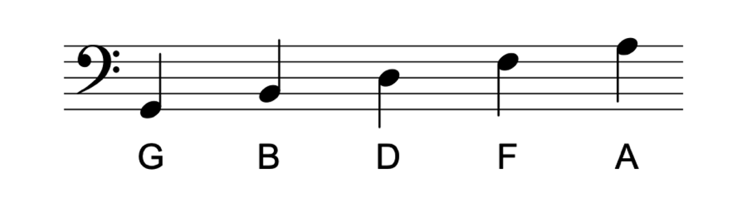 Piano Notes: The essentials for pianists and keyboard players | flowkey